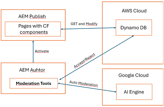 AEM Community Framework » CodeLand
